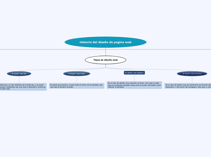 Historia del diseño de pagina web - Mind Map